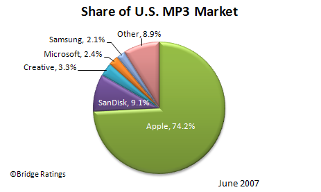 Breif History of the Moble Music Player